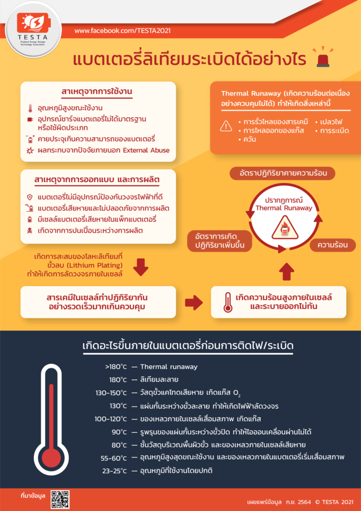 infographic – สมาคมเทคโนโลยีระบบกักเก็บพลังงานไทย (TESTA)